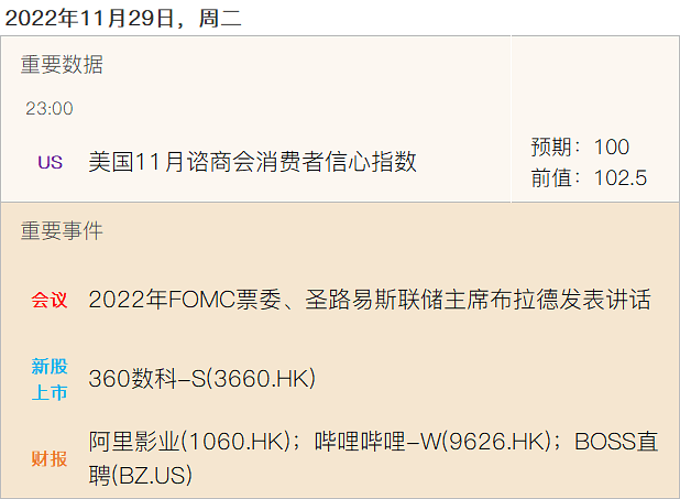 东方早报 美联储官员“放鹰”暗示加息或持续到后年 美股刷新日低，三大股指盘中跌超1 
